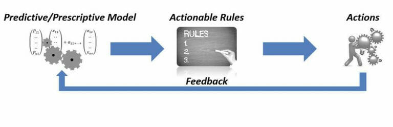 From predictive analytics to “prescriptive analytics” | DATASKILLS